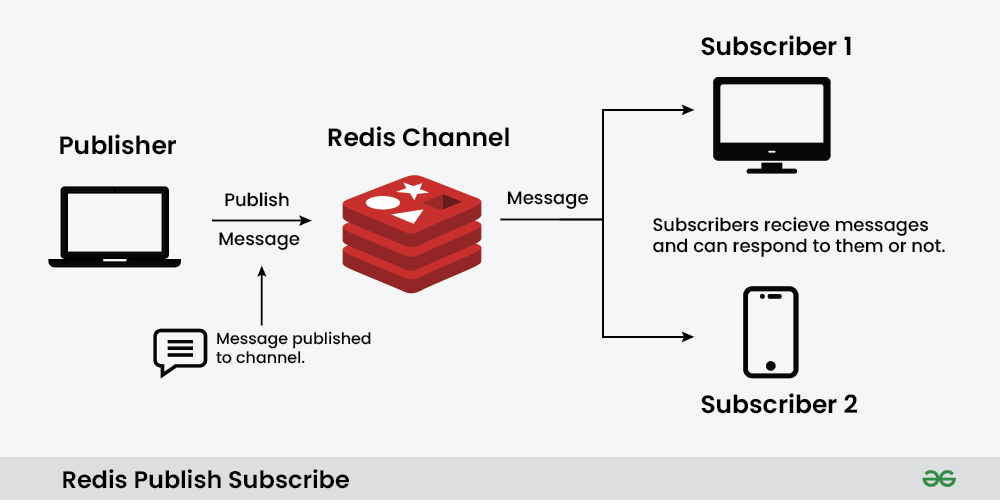 Redis - Spring 과 Redis 그리고 Message Queue | S/W Tech Blog
